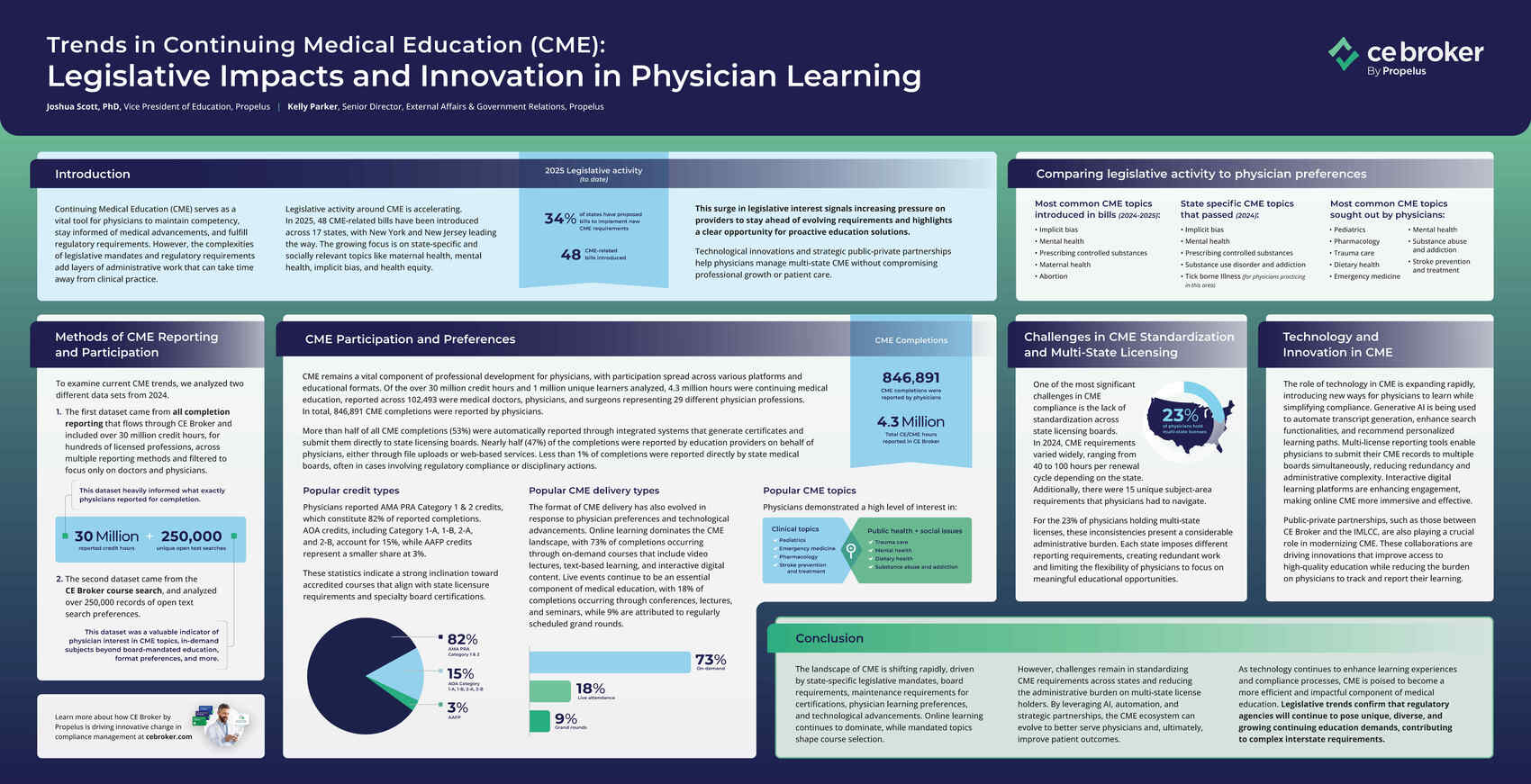 "Trends in Continuing Medical Education (CME): Legislative Impacts and ...